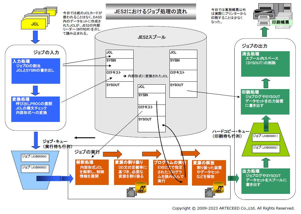 03a.JES2におけるジョブ処理の流れ – 「メインフレーム・コンピューター」で遊ぼう