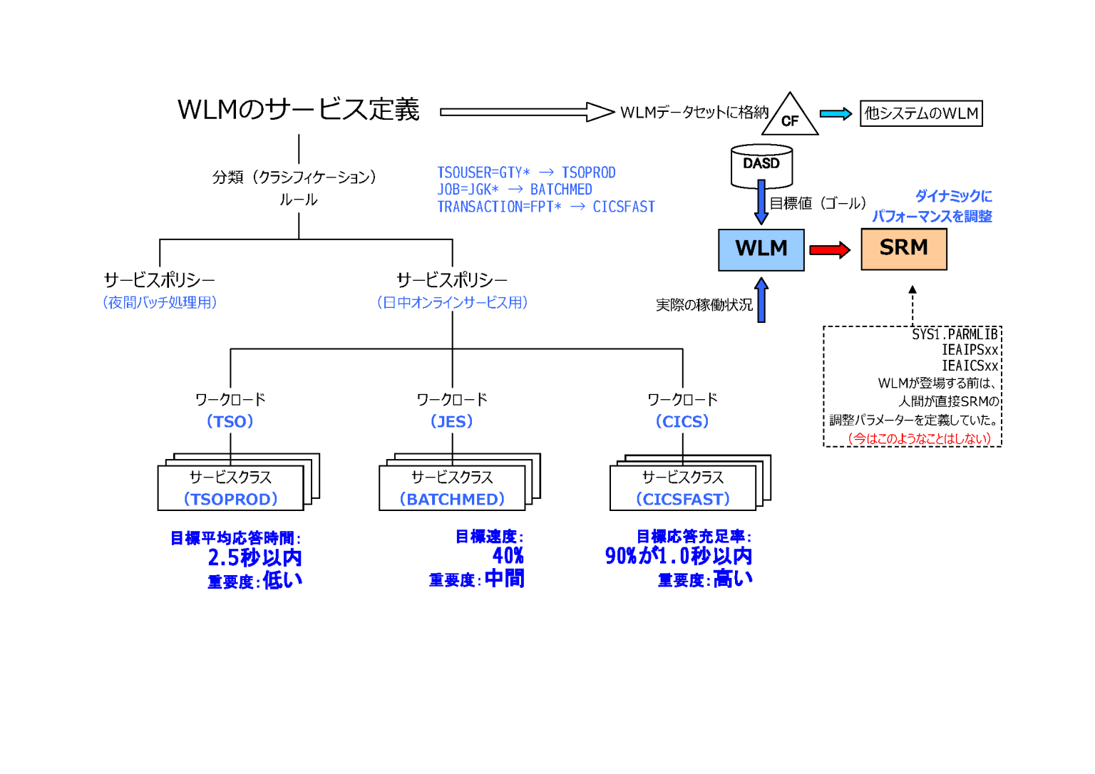 WLM要約 – 「メインフレーム・コンピューター」で遊ぼう