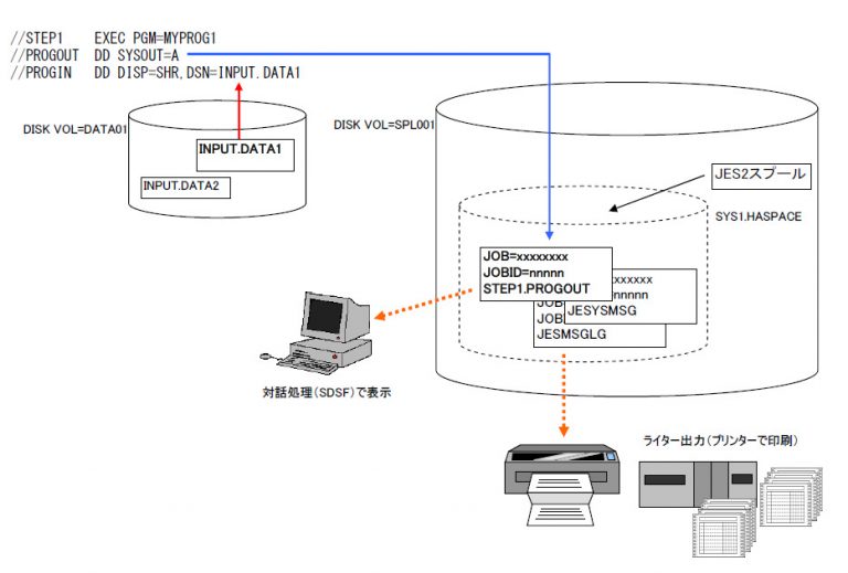 SYSOUTデータセットとは – 「メインフレーム・コンピューター」で遊ぼう